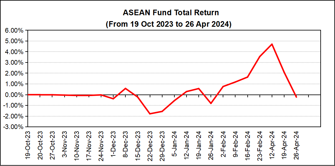 Fund Price & Performance - Capital Dynamics Australia