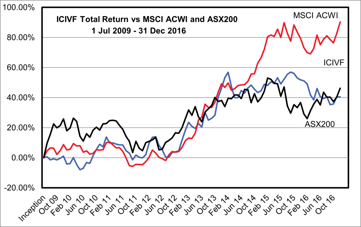 Fund Price & Performance - Capital Dynamics Australia